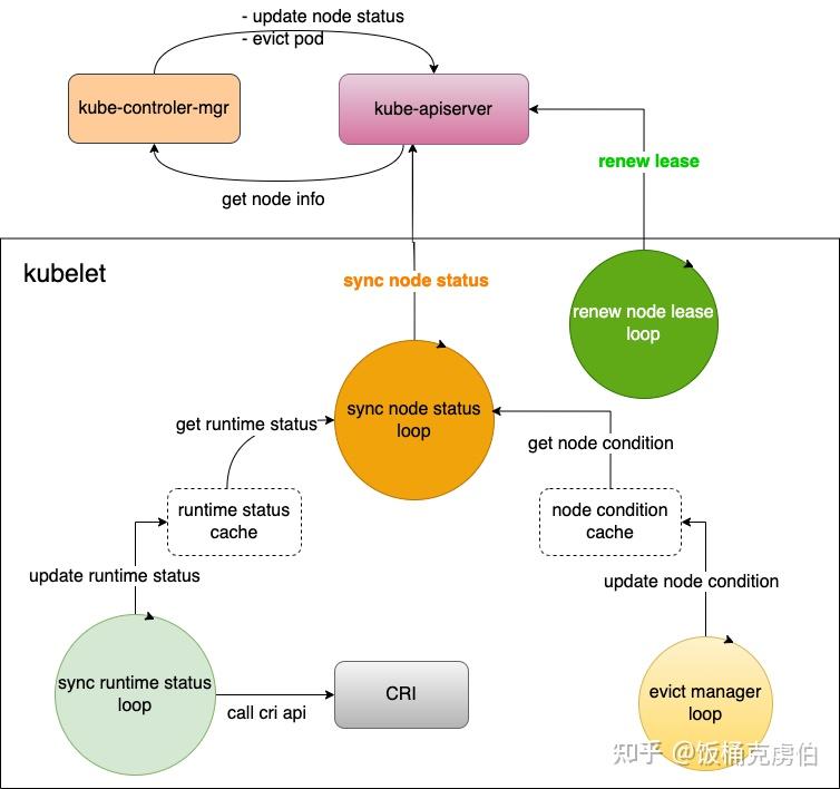 kubelet 源码剖析（一）：Node 状态同步 - 知乎