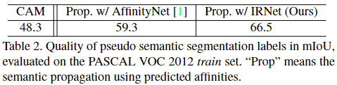 【论文阅读】《Weakly Supervised Learning of Instance Segmentation with Inter ...