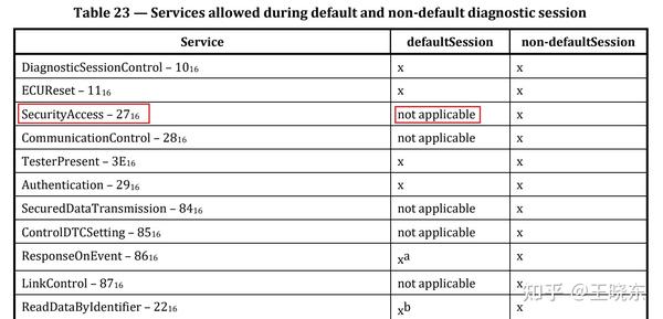 UDS的安全访问服务(0x27)与CAPL实现自动处理 - 知乎