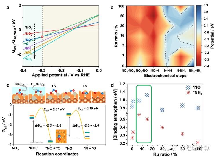 新进展||电催化硝酸盐还原成NH3 - 知乎