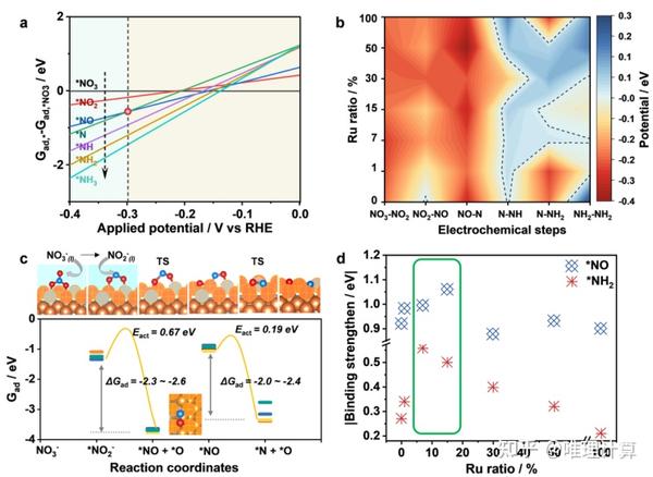 新进展||电催化硝酸盐还原成NH3 - 知乎