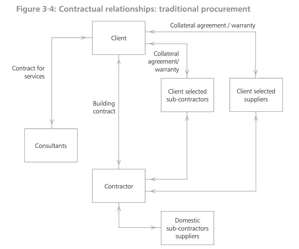 Procurement Route：英国建筑项目的几种常见的项目采购/建造方式 - 知乎