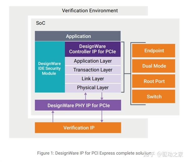 Synopsys全球首发PCIe 6.0完整方案：用上5nm工艺 - 知乎