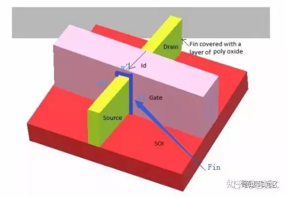 先进工艺22nm FDSOI和FinFET简介 - 知乎