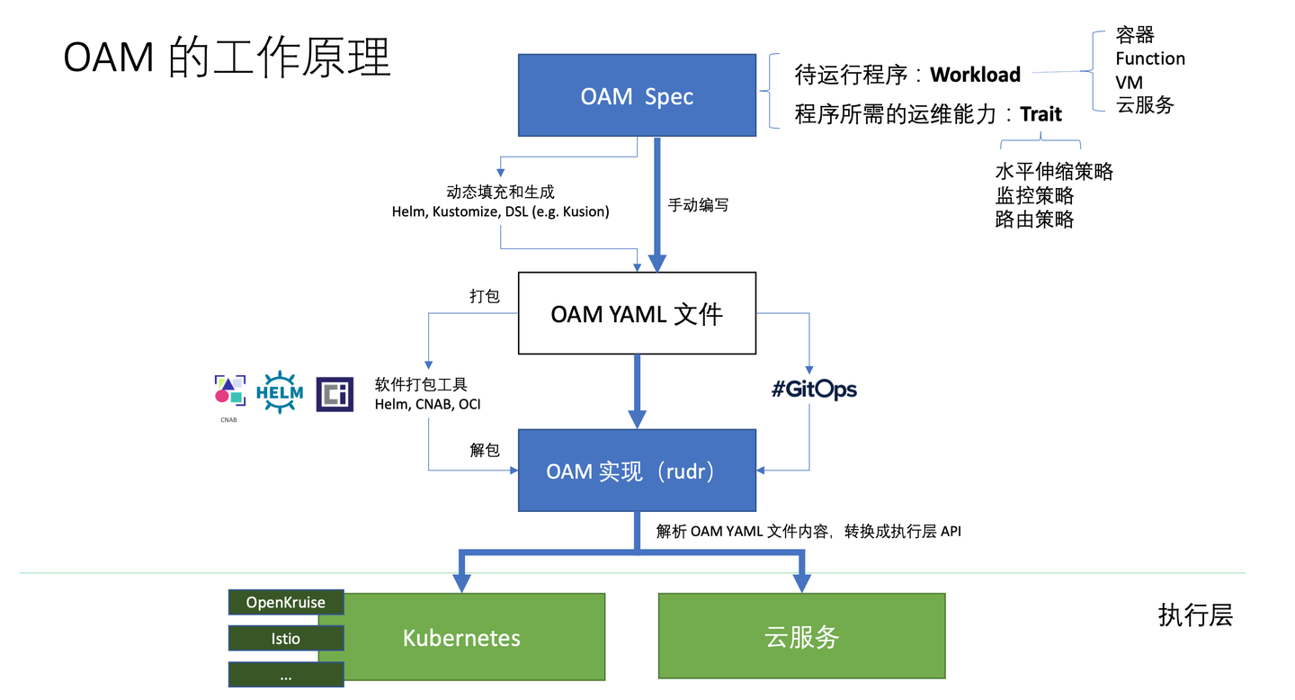 OAM（开放应用模型）——定义云原生应用标准的野望 - 知乎