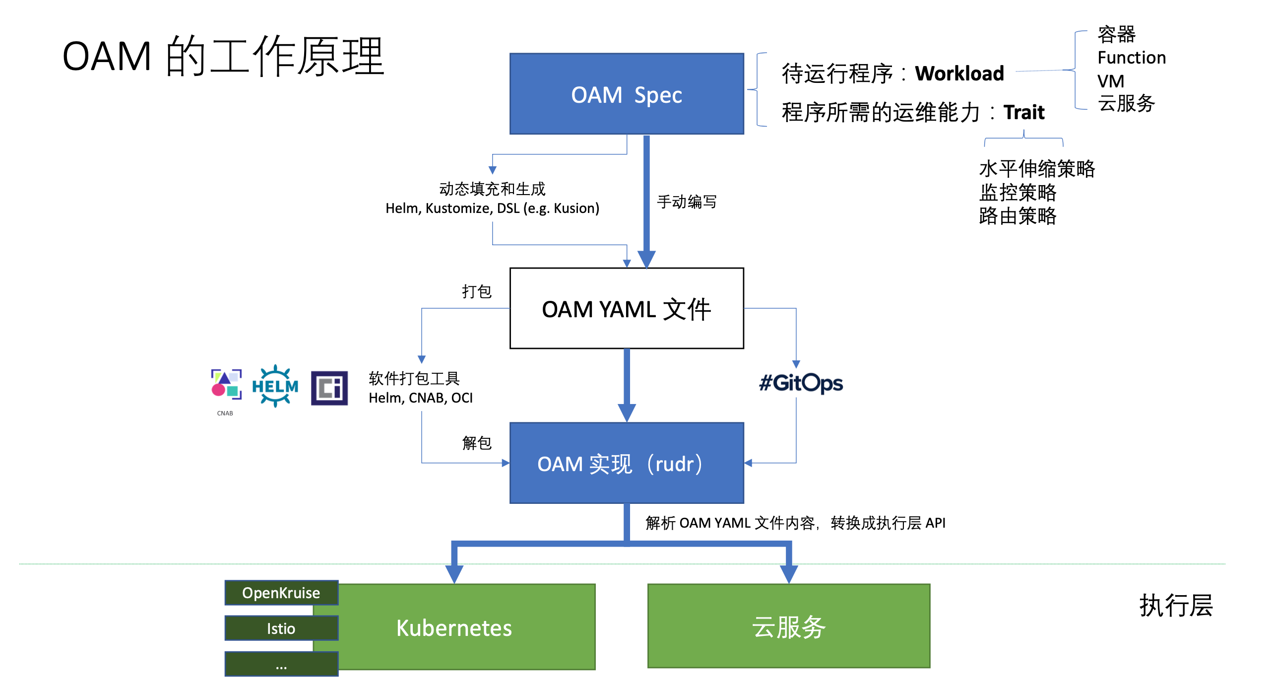 OAM（开放应用模型）——定义云原生应用标准的野望 - 知乎