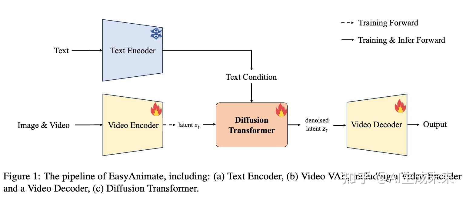 阿里巴巴开源EasyAnimate！基于DiT的长视频制作生态系统 - 知乎