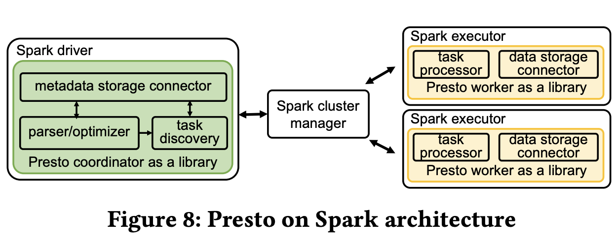 Presto为什么比Spark SQL快？ - 知乎