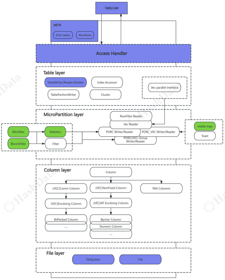 Apache Cloudberry™ PAX 行列混存方案技术解析 - 知乎