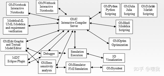 Modelica语言介绍(二) - 知乎