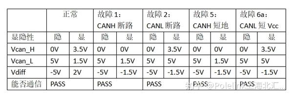 科普系列—低速容错CAN的容错机制介绍 - 知乎