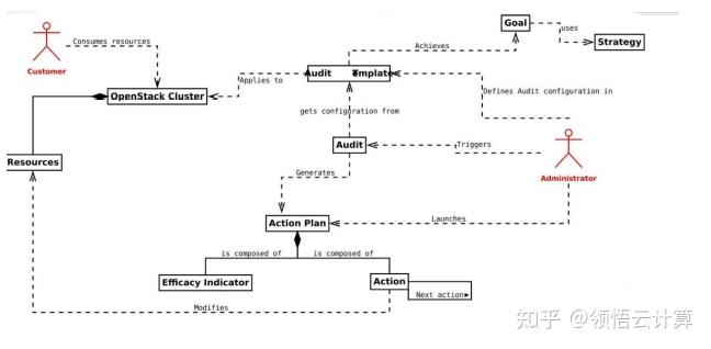 OpenStack DRS（动态资源调度）之架构设计篇 - 知乎