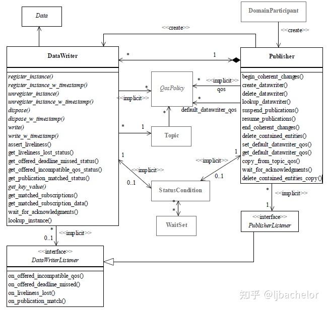 DDS - 数据为中心的发布订阅规范-Publication Module（十三） - 知乎
