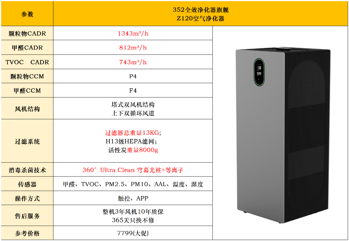 2024年空气净化器除醛王者——352空净新品Z120实测测评！