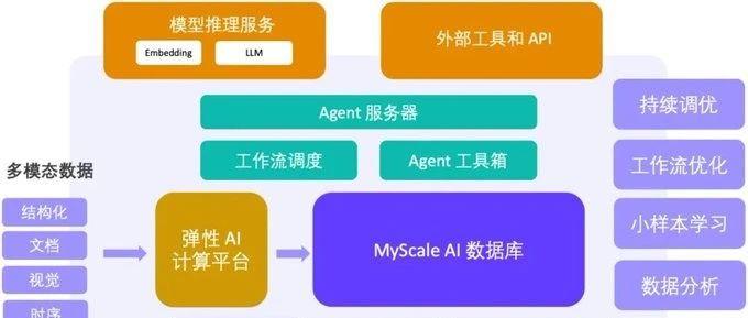 以SQL之力提升RAG聊天机器人的性能 - 知乎