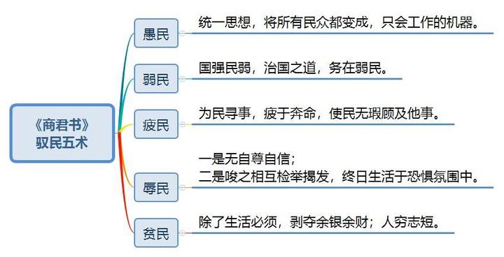 《商君书》驭民五术如何破解？ 知乎