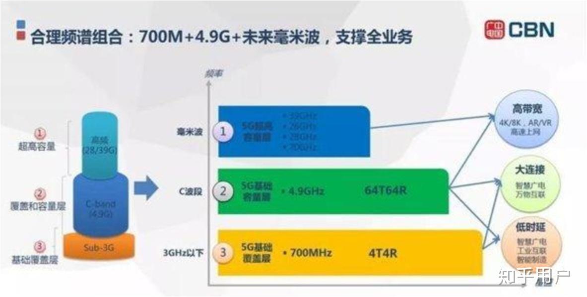 如何看待中国广电与中国移动共建5g的消息? - 知乎