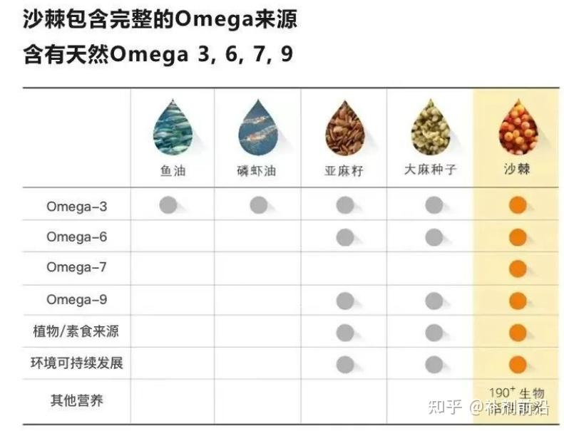 研究前沿 | 补充Omega-7 可预防代谢综合症 - 知乎