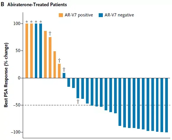学术前沿｜AR-V7在去势抵抗性前列腺癌中的检测意义 - 知乎