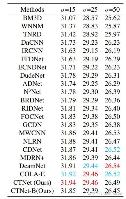 CTNet：一种交叉 Transformer 的图像去噪方法 - 知乎