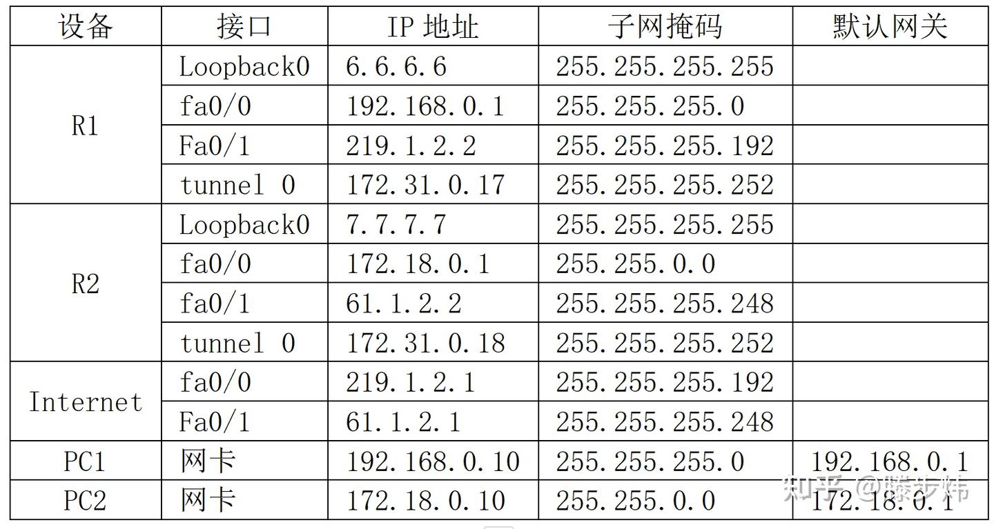 基于Packet tracer的GRE over IPSec VPN实验模拟 - 知乎