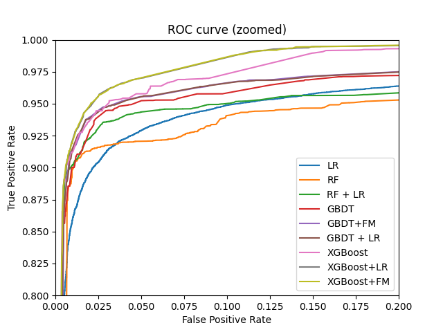 XGBoost、LightGBM的原理、公式推导、Python实现和应用 - 知乎