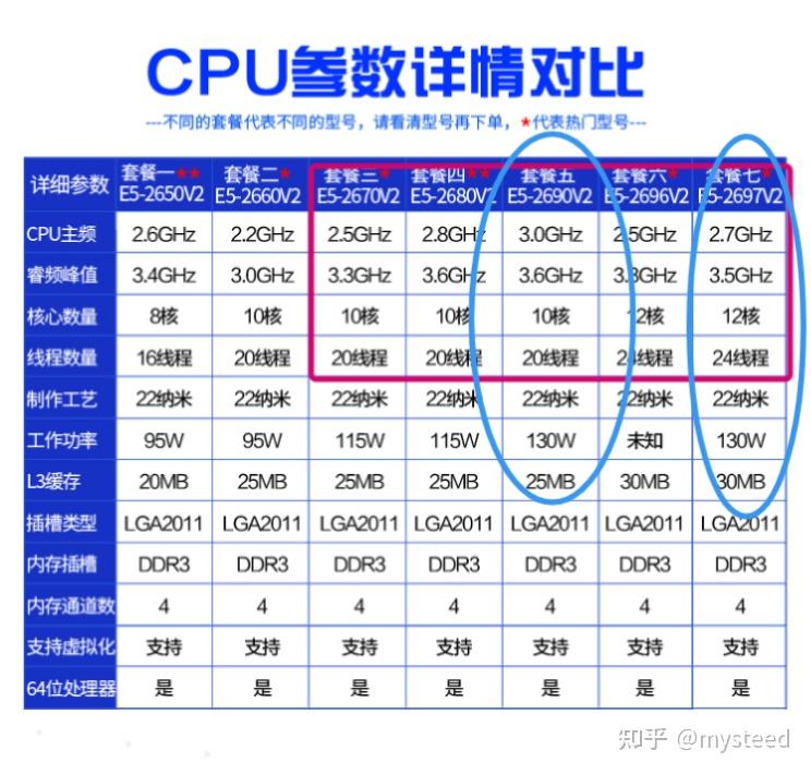 支持X79的CPU（E5)排名 - 知乎