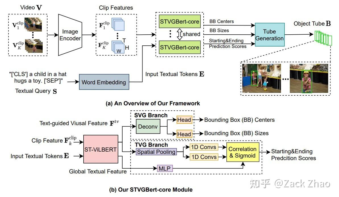 时空视频定位（Spatial-Temporal Video Grounding）相关文章梳理 - 知乎