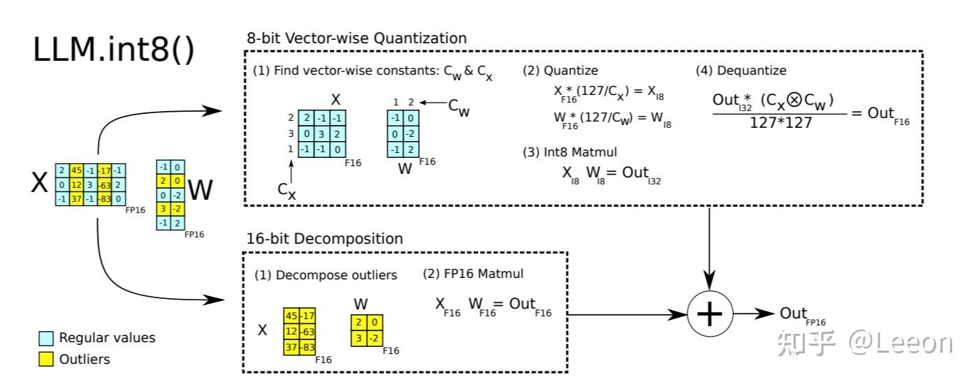 LLM推理部署 - 量化（llm.int8，AWQ，GPTQ，SMOOTHQUANT） - 知乎
