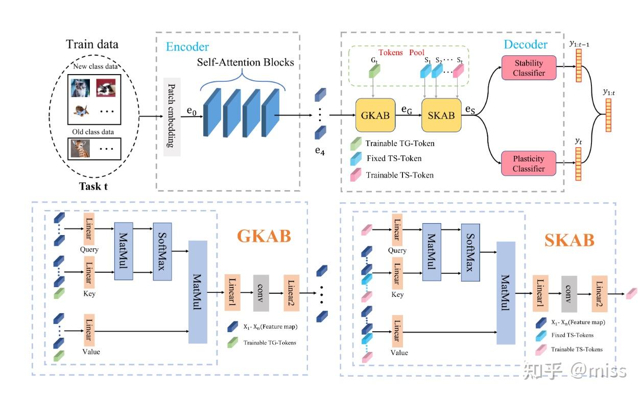 DKT: Diverse Knowledge Transfer Transformer for Class Incremental ...