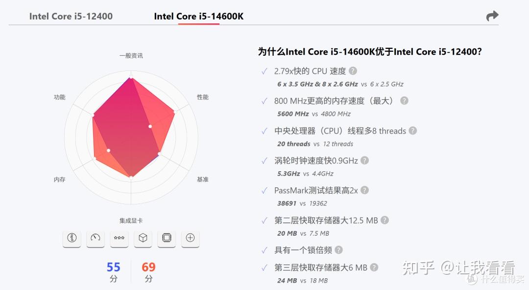 保值率无敌，25年i5-12400单换14600k还有的找，intel yes - 知乎