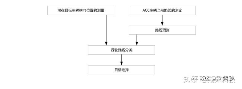ACC系列（二）：ACC系统控制原理 - 知乎