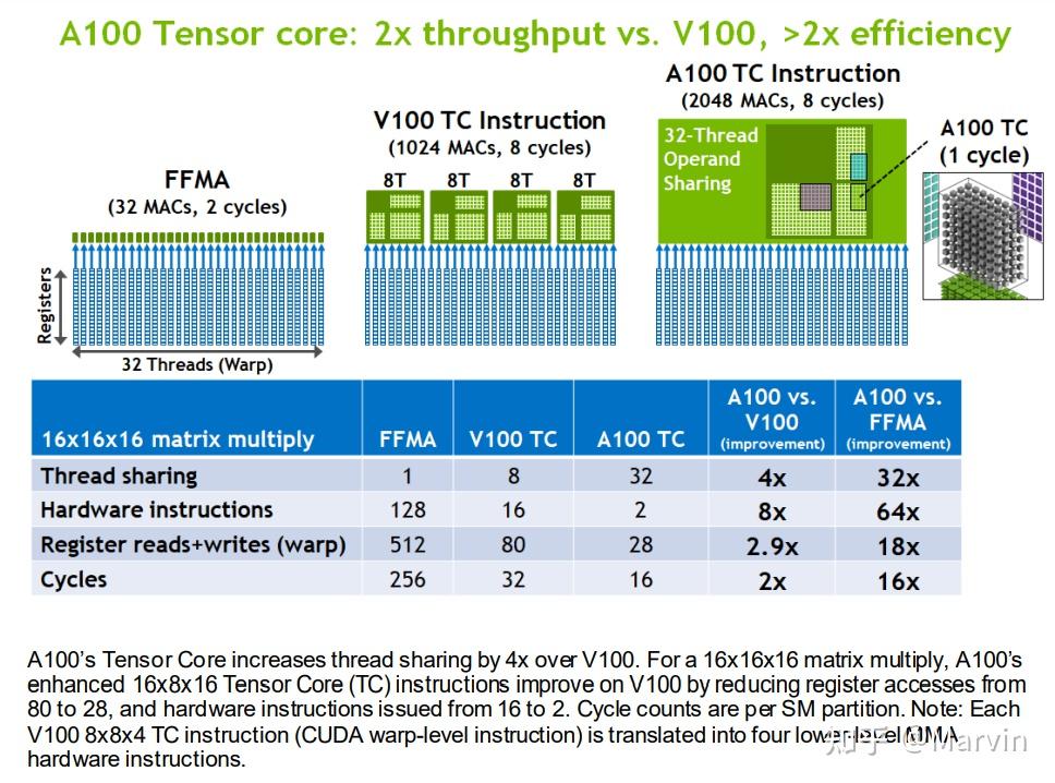 Nvidia TensorCore架构演进与运算过程 - 知乎