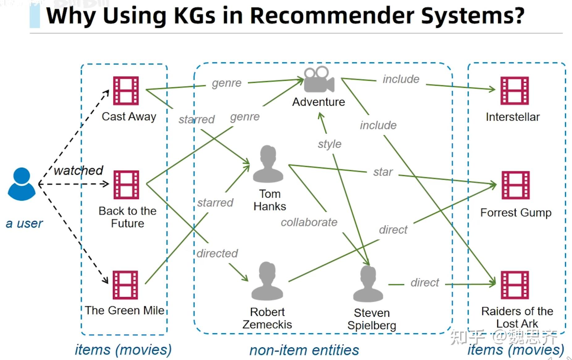 知识图谱应用到推荐系统（Knowledge Graph Neural Networks for Recomnender Systems ） - 知乎