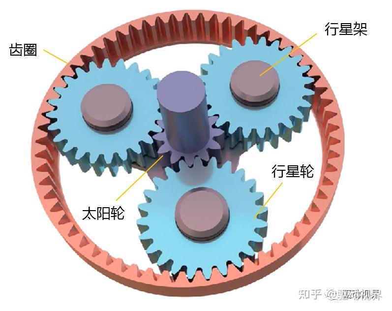 行星齿轮变速机构在新能源汽车中的应用 知乎