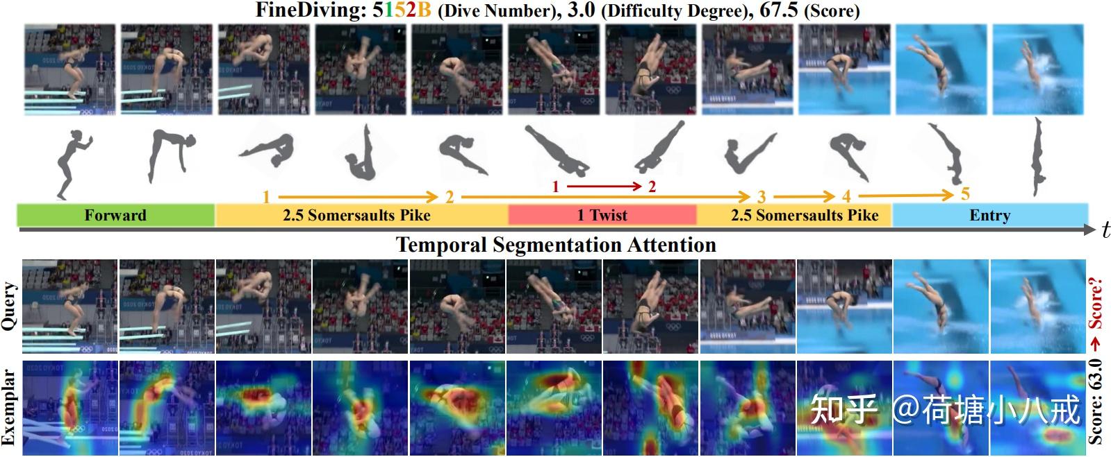 CVPR 2022 (Oral) 细粒度动作质量评估数据集：FineDiving - 知乎