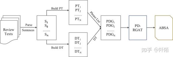 短语依赖关系图注意力网络用于ABSA任务 - 知乎