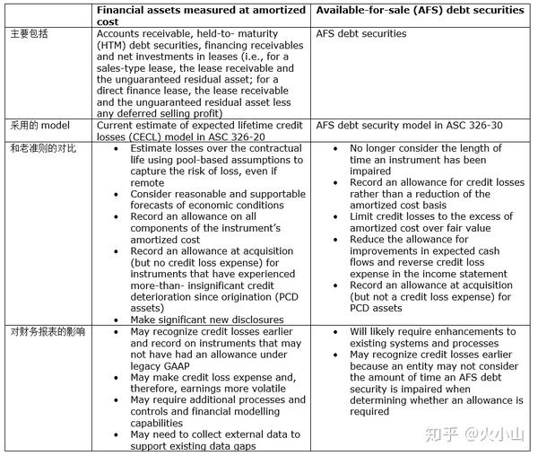 第二十七篇 Current Expected Credit Loss Model (CECL) - 知乎