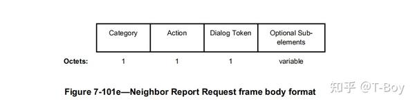 802.11 WiFi 由浅入深系列文章[5]-802.11k协议简介 - 知乎