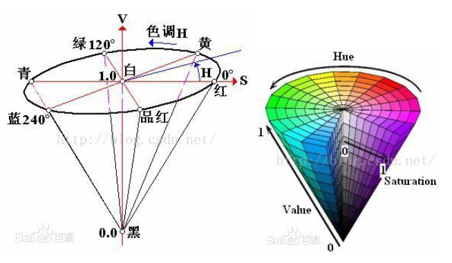 【3000字扫盲】来搞"颜色"！RGB/HSV/HSI颜色模型 - 知乎