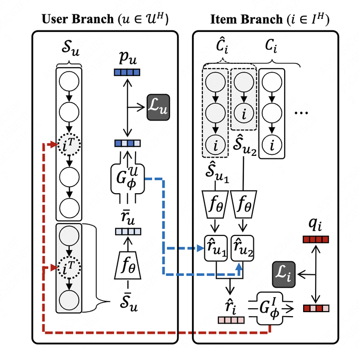 「sigir‘23」序列推荐中的长尾问题：MELT: Mutual Enhancement of Long-Tailed User and Item for Sequential ...