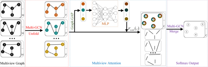 Multi-view graph convolutional networks with attention mechanism - 知乎