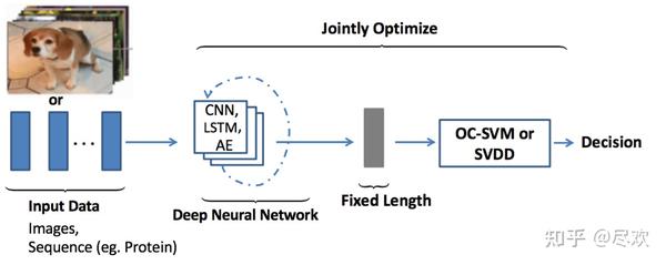 《Deep Learning For Anomaly Detection: A Survey》：关于异常检测的综述 - 知乎