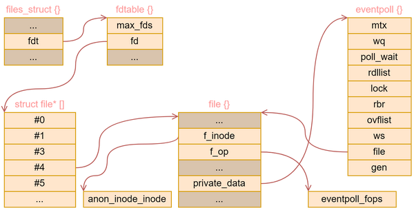 Linux select/poll/epoll 实现原理剖析 - 知乎