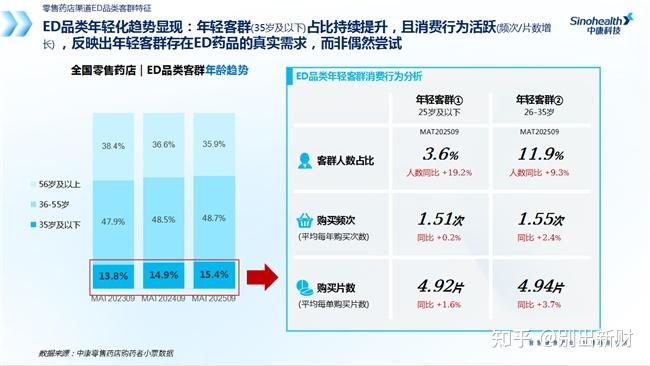 金戈销量震荡的背后：抗ED药市场的“数据真相”与长期价值 - 知乎