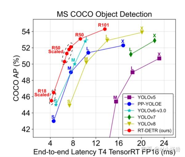 《RT-DETR魔术师》专栏介绍 & 独家改进创新实战 - 知乎