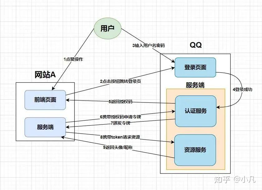 有图解有案例，我终于把OAuth2.0搞清楚了 - 知乎
