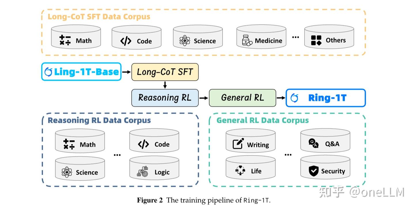 蚂蚁开源Ring-1T，总参数1T激活50B的Moe模型，引入3大组件保障模型效果和训练稳定性 - 知乎