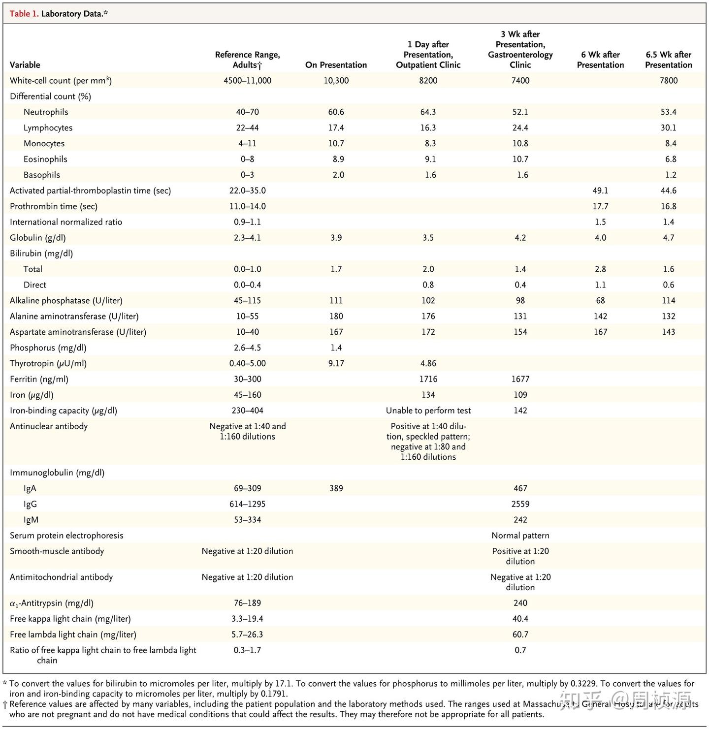 Nejm 2014 Case 30 - 知乎