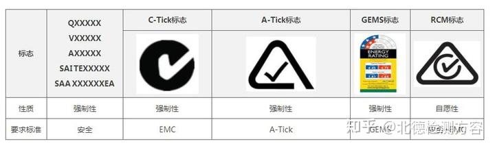 什么是澳大利亚RCM认证 - 知乎